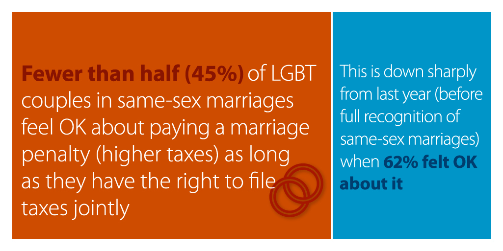 Financial Planning After Marriage Equality - CURVE